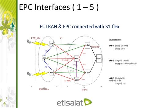 Lte Architecture And Interfaces