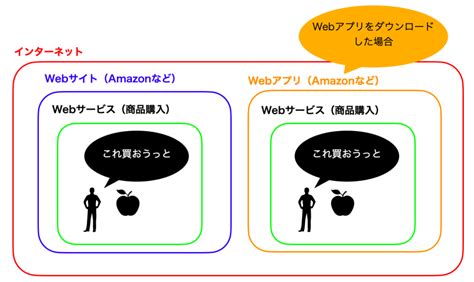 【図解で説明あり】webアプリ？webサービス？webサイト？それぞれの違いは？どのようにwebサイトは動いているのか、説明します