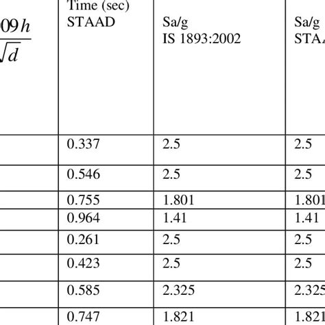 Comparison Of Design Horizontal Seismic Coefficient Ah Download