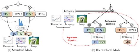 논문 리뷰 On Expert Estimation In Hierarchical Mixture Of Experts Beyond Softmax Gating Functions