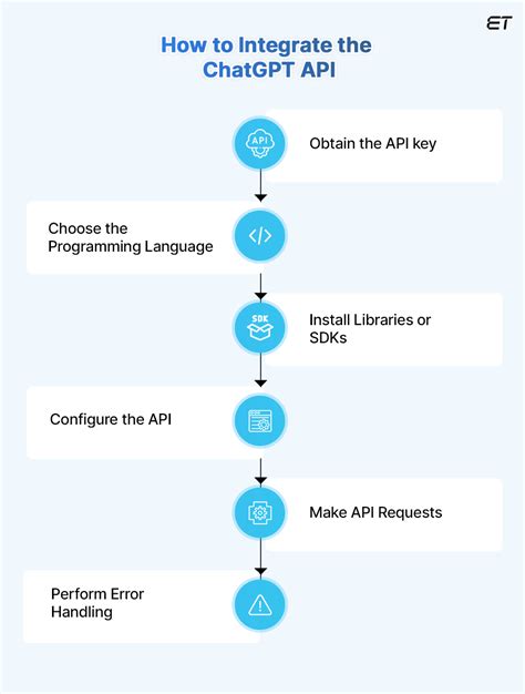 How Where To Do ChatGPT API Integration Step By Step Guide