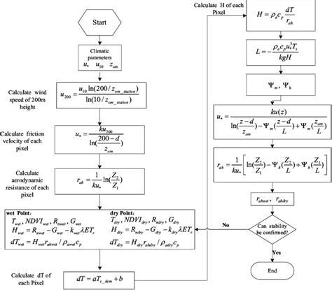 the flowchart of iterative procedure for h calculation in the sebta