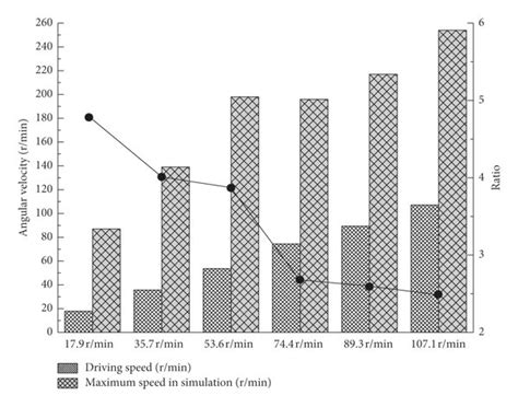 driving velocity and the maximal angular velocity of numerical