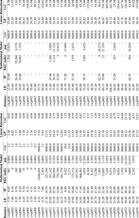 Results Of Integer Programming Model And Its Linear Relaxation