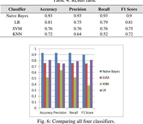 Figure From ONLINE NEWS CLASSIFICATION USING MACHINE LEARNING TECHNIQUES Semantic Scholar