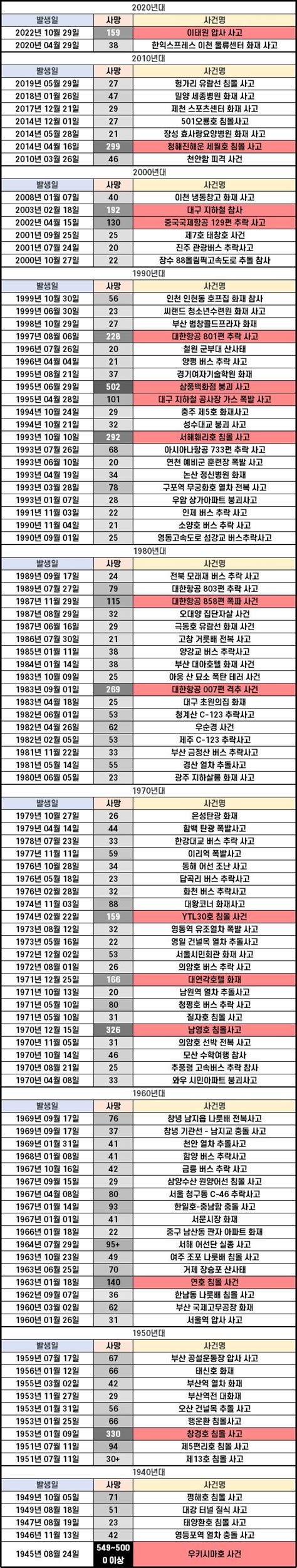 역대 대한민국 대형사고 및 참사 인스티즈 Instiz 이슈 카테고리