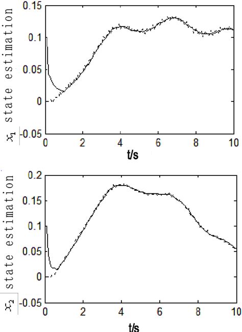 The Result Of State Estimation Download Scientific Diagram
