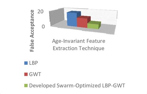 Graph Of False Acceptance Of The Feature Extraction Techniques Download Scientific Diagram