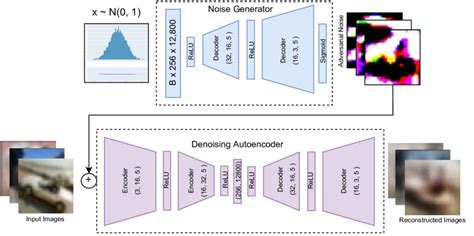 overview of adversarial noise learning architecture featuring