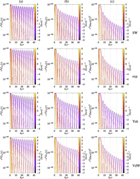 segments of two body distributions correlation functions a g↑↓ r