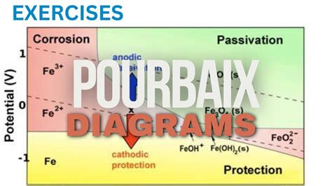 Pourbaix Diagrams - Exercises - YouTube