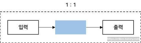 순환 신경망recurrent Neural Network Rnn 기초 이해