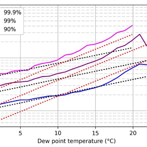 Pi Td Relationship For Different Percentile Values Solid Lines The Download Scientific
