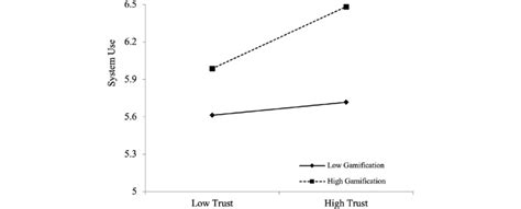 two way interaction effects for regression analysis with system use