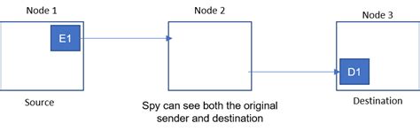 Cissp Blog Post 4 Domain 2 Encrypting Data In Transit Excellent Tips