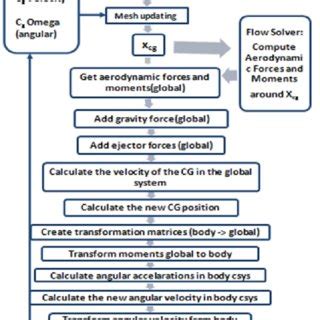 Solution Algorithm Download Scientific Diagram
