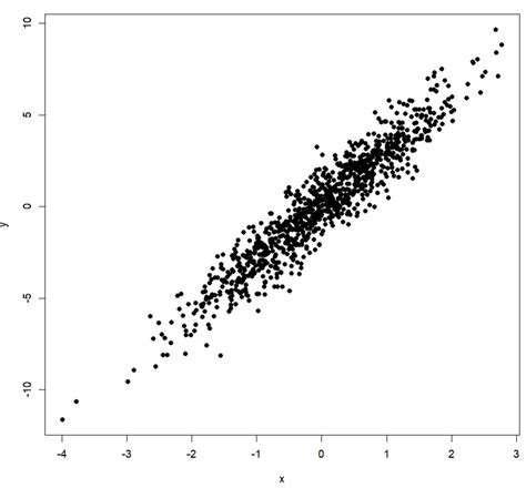 Multivariate Normal Distribution How Do We Apply This To Dataset