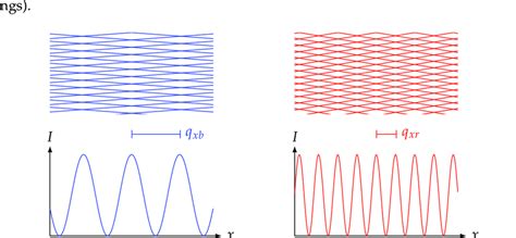 Intensity Distributions Recorded By A Row Of The Detector Array Along