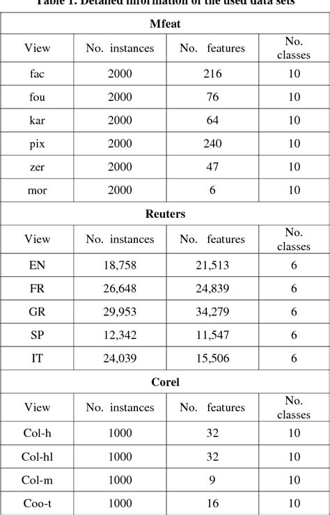 table 1 from kappa based weighted multi view clustering with feature