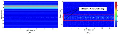 Sfcw Radar Signal Of A Piaffe At A Position 3 M Behind The Wall A