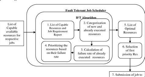 Figure 1 From Improved Fault Tolerant Job Scheduler For Optimal