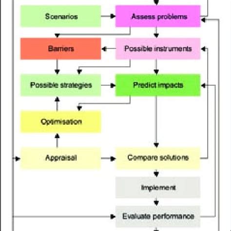 The Logical Structure For Decision Making Download Scientific Diagram