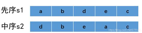 【题解】求后序遍历（二叉树遍历，递归）input 输入共两行。 第一行一个字符串表示树的先序遍历 第二行一个字符串表示 Csdn博客