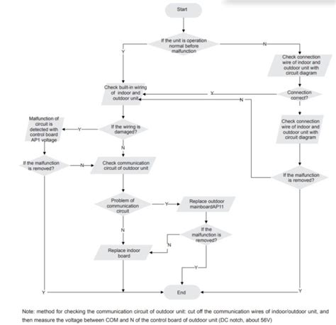 Mini Split Error Codes Fujitsu Carrier Pioneer Mitsubishi