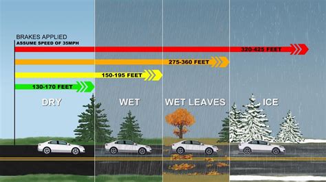 Weather Blog Stopping Distances Increase When It Is Wet