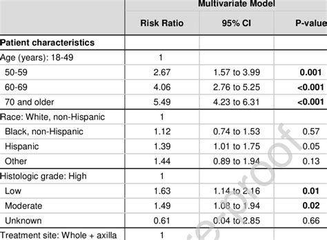 Multivariable Hierarchical Logistic Regression Model For Utilization Of Download Scientific