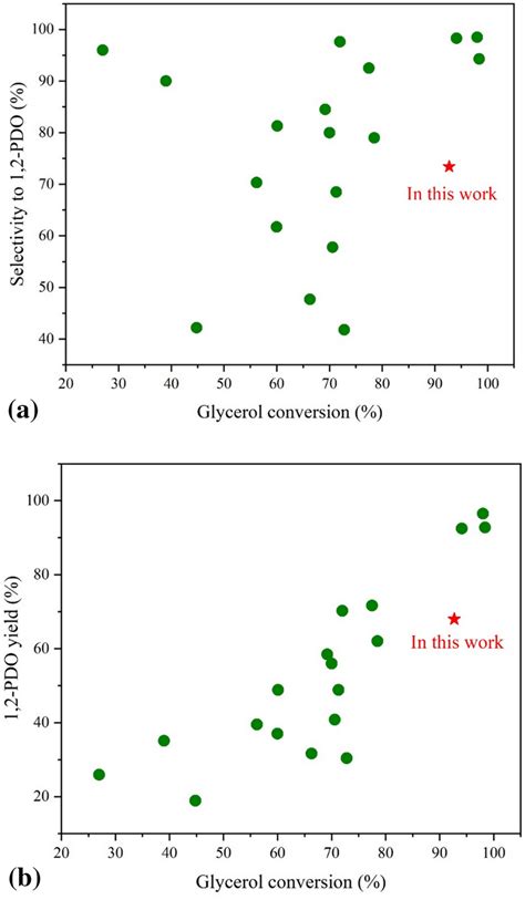 Comparative Activity Of Co Or Cu Based Catalysts For Hydrogenolysis Of Download Scientific