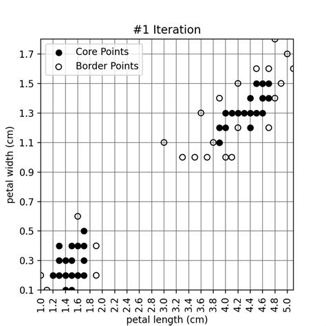 Dbscan Is Another Clustering Algorithm Its Strength Lies In Its