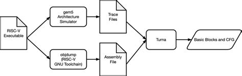 Workflow Of Basic Block Detection And Cfg Reconstruction Process