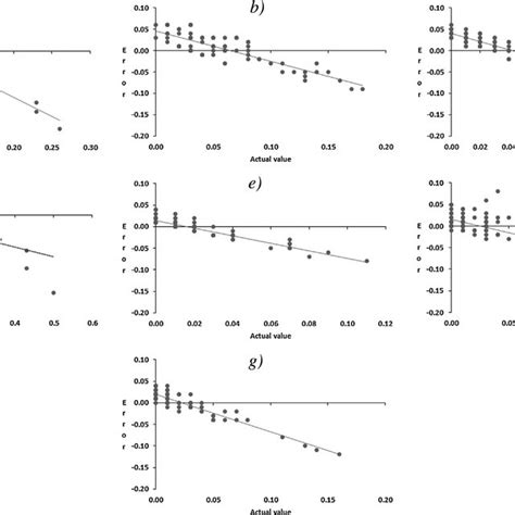 cross validation analysis for the seven spatial models of population