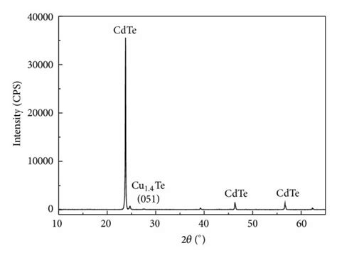 Xrd Pattern Of Cu14te Thin Films Deposited On The Cdte Thin Films