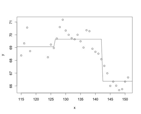 Regression How To Fit Piecewise Constant Or Step Function Model And