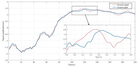 An Incremental Broad Learning System Based Approach For Tremor Attenuation For Robot Tele Operation