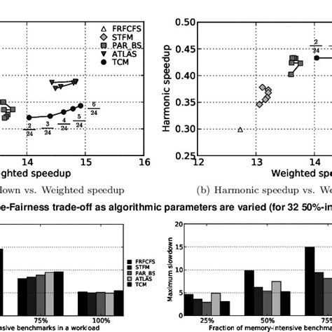 Performance And Fairness Of Tcm And Previous Algorithms For Different