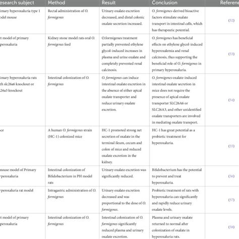 Oxalate Metabolism In The Liver In Hepatocytes Various Oxalate
