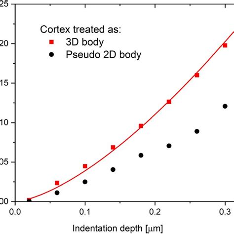 The Dependence Of The Reaction Force On The Indentation Depth The Line
