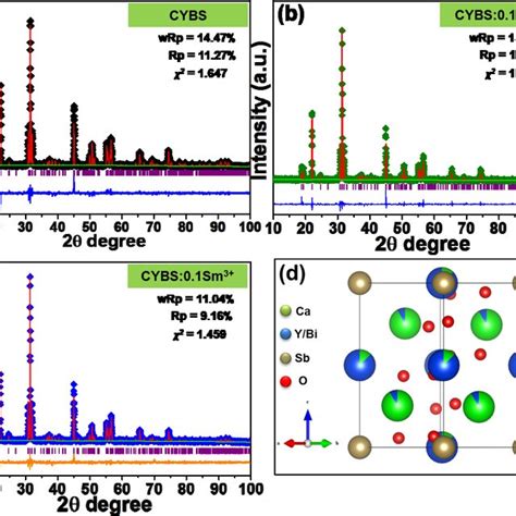 rietveld refinement results of analyzed materials based on the xrd