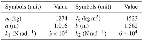 Ms On Co Estimation And Validation Of Vehicle Driving States By A Ukf Based Approach