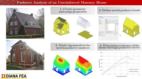 Pushover Analysis Of An Unreinforced Masonry House Diana Fea