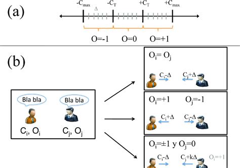 Schematic Representation Of The Opinion Dynamics Panel A Relation