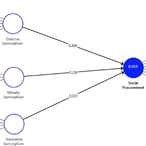 Model Diagram Of The Relationship Between Institutional Isomorphism And