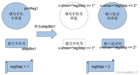 vue js 与传统库jquery开发思路的区别 请分析jquery和vue在设计程序时 思路有什么不同 CSDN博客
