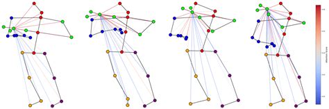 Dynamic Graph Attention Network For Skeleton Based Action Recognition