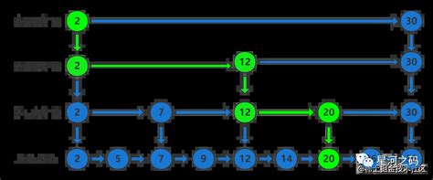 Mysql十五：innodb为什么不使用跳表而是b Treeb Tree之前以及介绍过了，今天来聊聊跳跃表，分析一下my 掘金