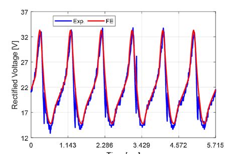 comparison between fe and experimental waveforms of the output voltage
