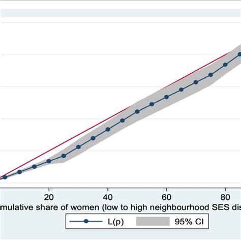 Lorenz Curve For Laboratory Investigations Download Scientific Diagram